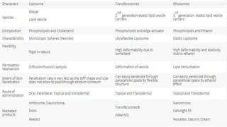 Transferosome | PPTX