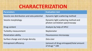 Transferosome | PPTX