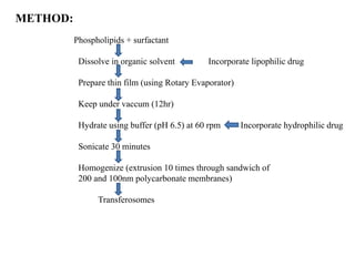 TRANSFEROSOMES A NOVEL DRUG DELIVERY SYSTEM | PPTX