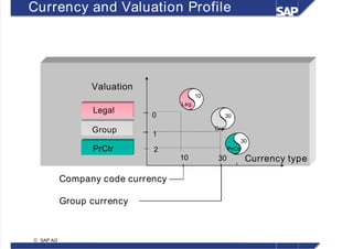 Transfer pricing in sap | PDF