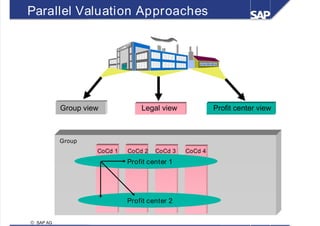 Transfer pricing in sap | PDF