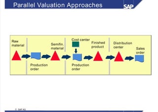 Transfer pricing in sap | PDF