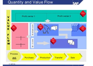 Transfer pricing in sap | PDF