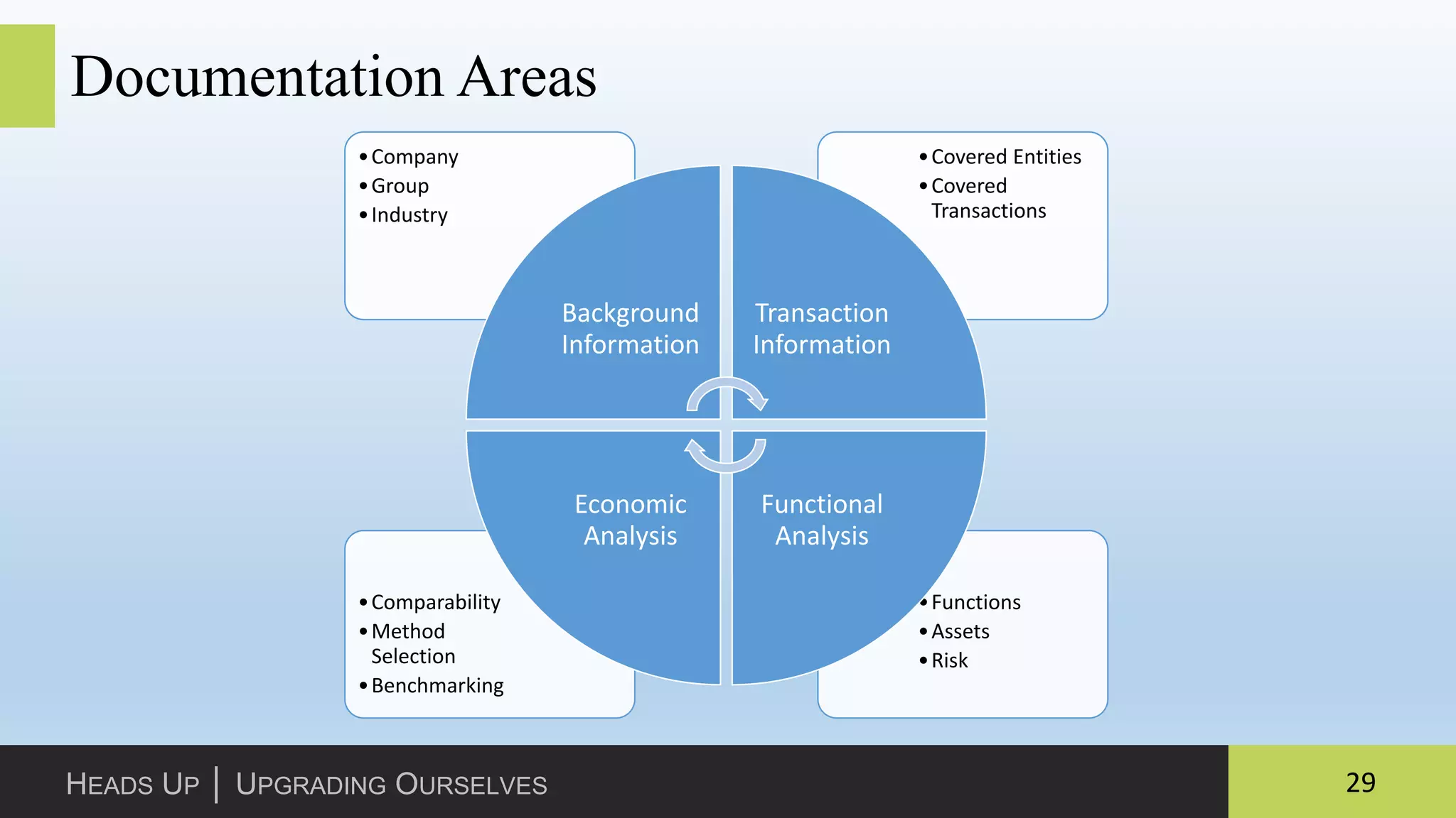 Transfer pricing basics | PPSX
