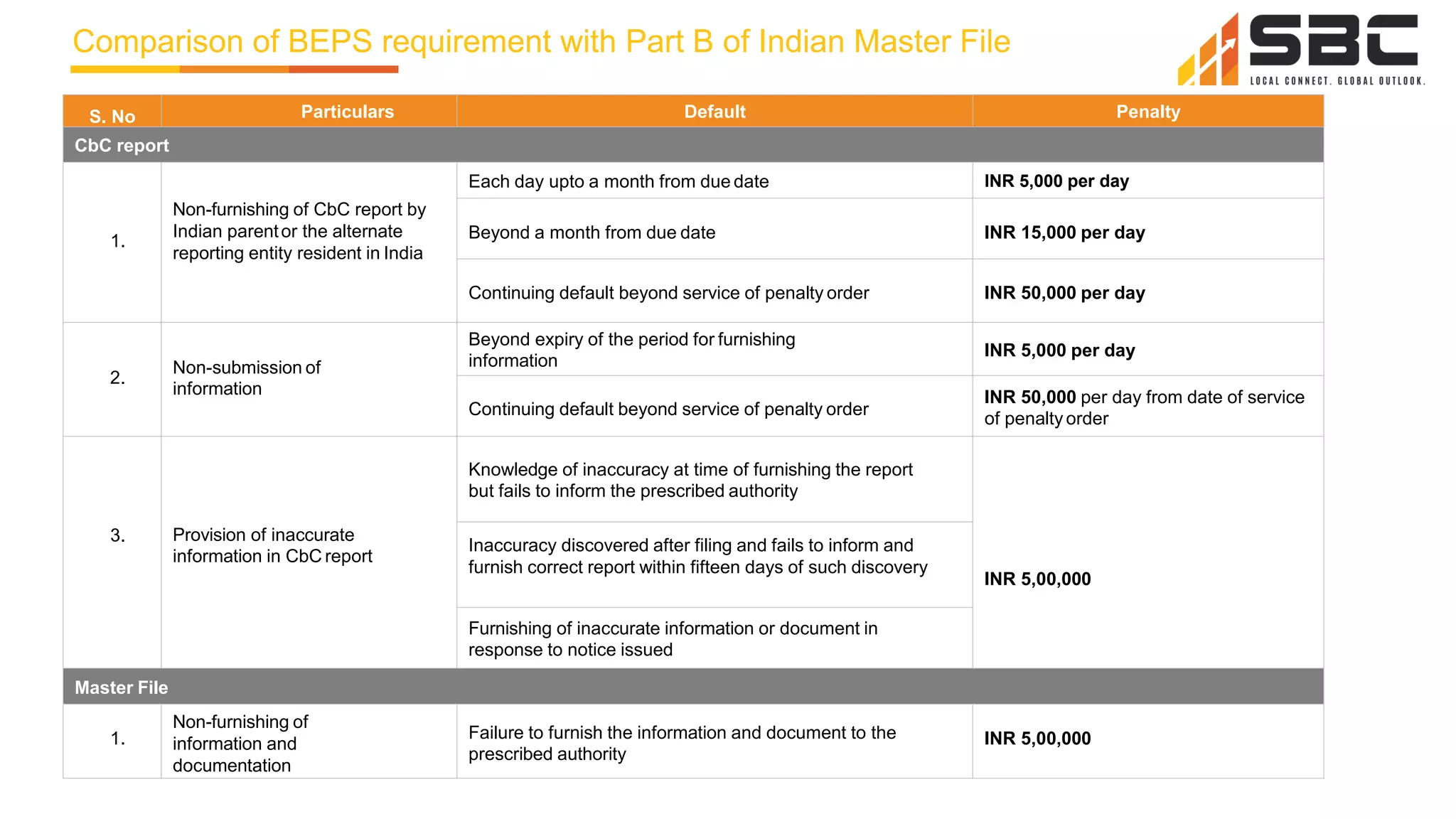 Transfer Pricing - Overview of Master File and CbCR Reporting in India.pdf