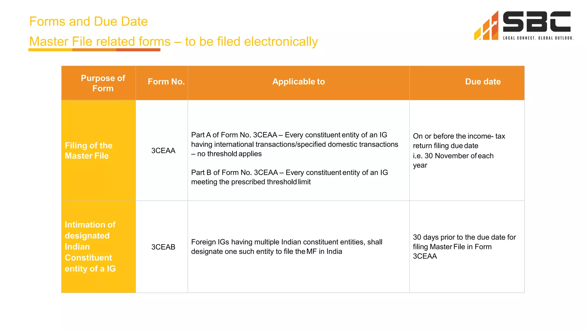 Transfer Pricing - Overview of Master File and CbCR Reporting in India.pdf