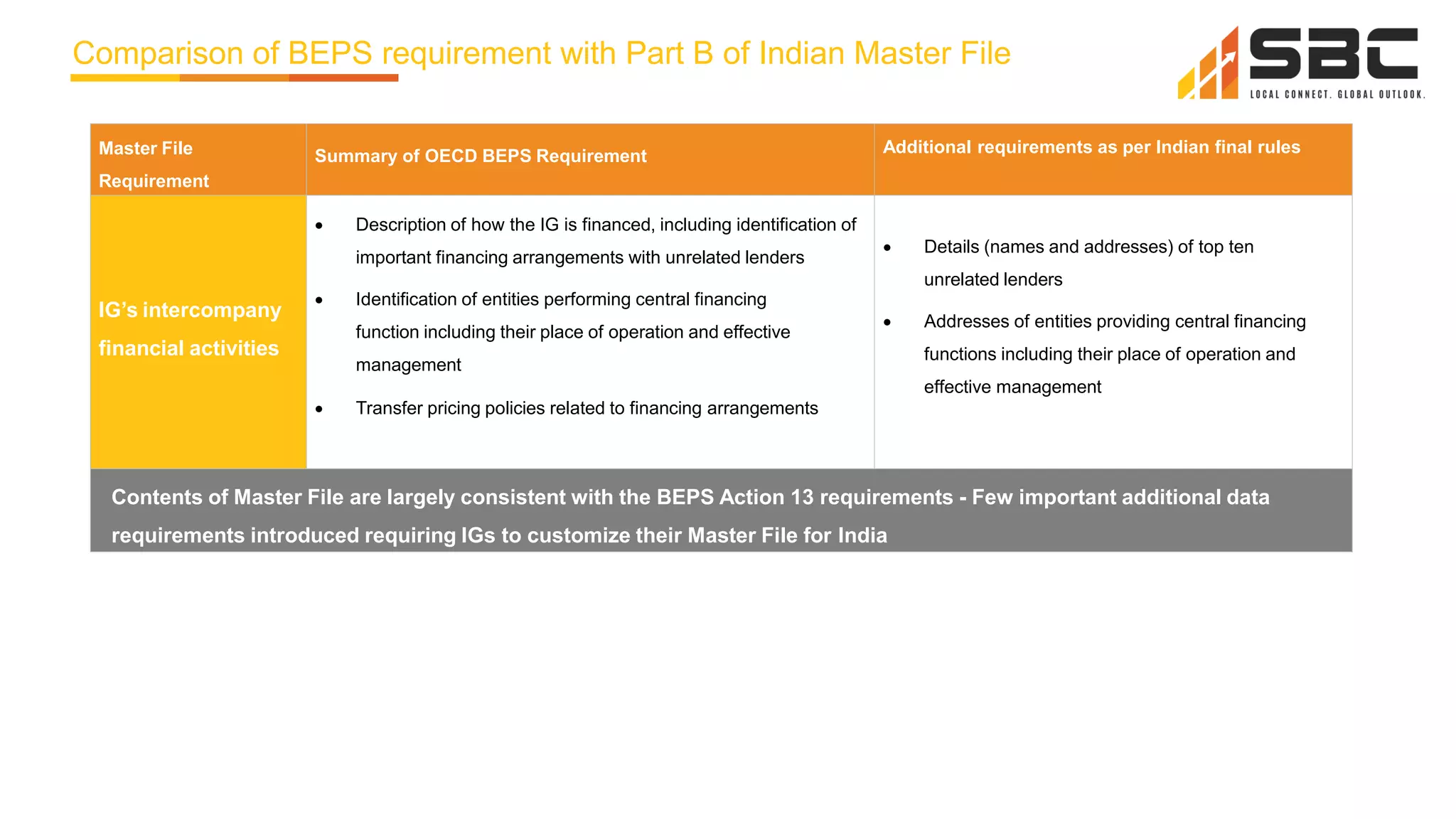Transfer Pricing - Overview of Master File and CbCR Reporting in India.pdf