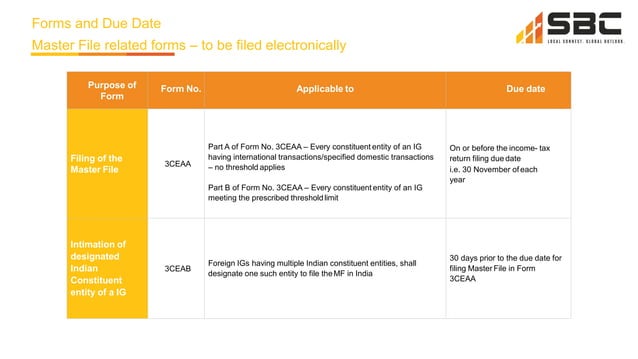 Transfer Pricing - Overview of Master File and CbCR Reporting in India.pdf