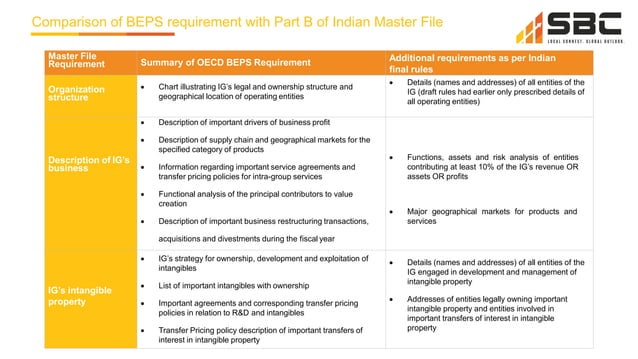 Transfer Pricing - Overview of Master File and CbCR Reporting in India.pdf