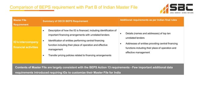 Transfer Pricing - Overview of Master File and CbCR Reporting in India.pdf