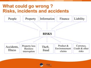 Transfer the risk what is the best | PDF