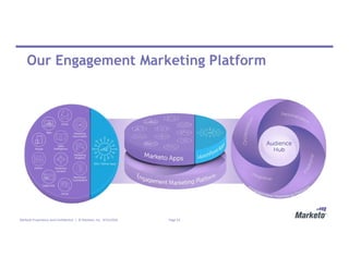 Marketo - Future of Digital Marketing in a Vibrant Ecosystem | PPT