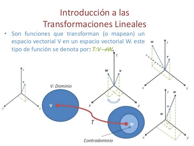 Transformaciones lineales de la reflexión y rotación en forma matrici…
