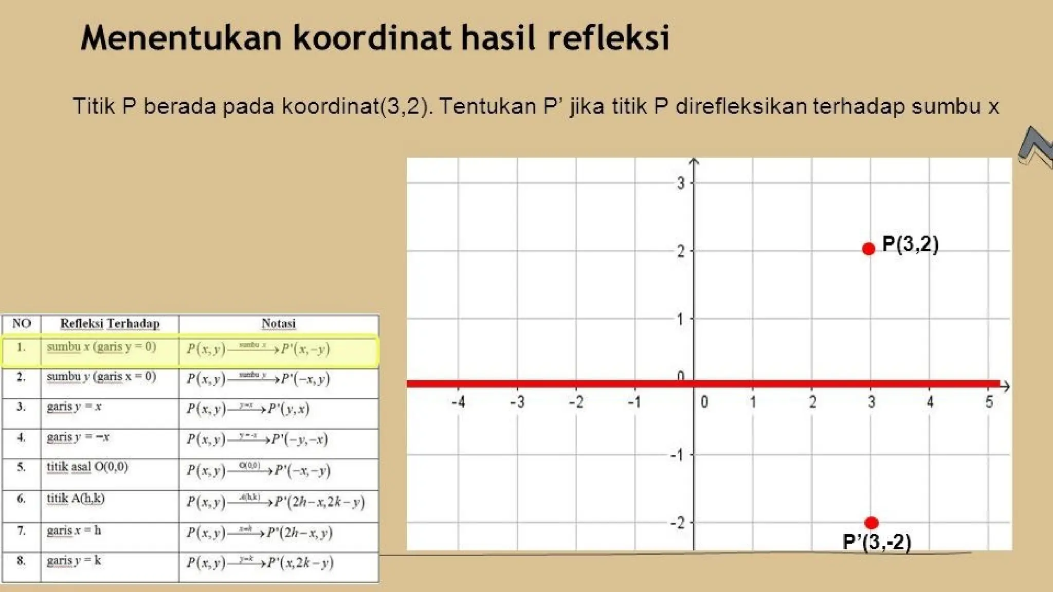 TRANSFORMAIS GEOMETRI REFLEKSI kelas 9 semester ganjil | PPTX
