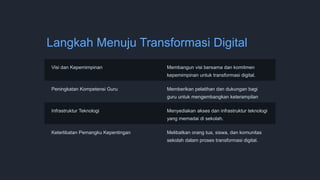 Transformasi-Digital-dan-Peningkatan-Partisipasi-dan-Motivasi-Siswa.pptx