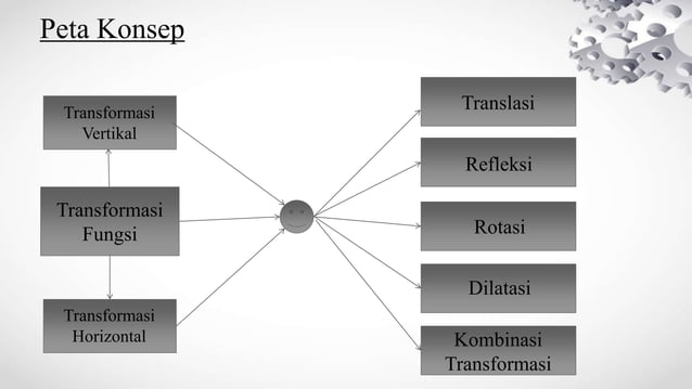 TRANSFORMASI FUNGSI untuk kelas 11 SMA.pptx
