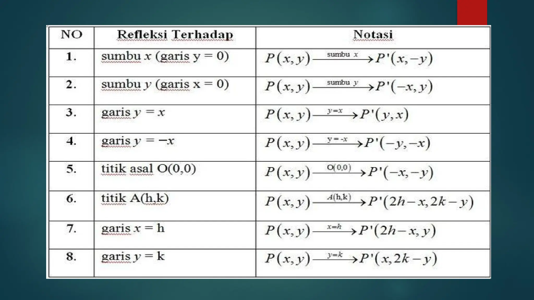 transformasi geometri kelas 9 semster 1 translasi rotasi refleksi dilatasi.pptx