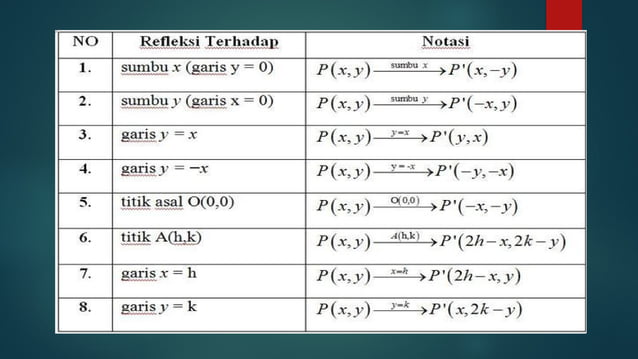 transformasi geometri kelas 9 semster 1 translasi rotasi refleksi dilatasi.pptx