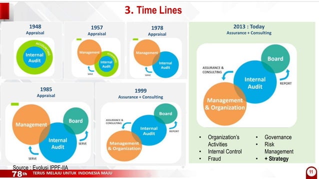 Transformasi Internal Audit_APIP_Auditor Agile_Itjen_Kemenhub_Agile ...