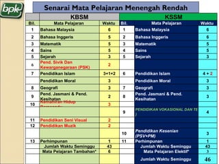 Transformasi Kurikulum Sekolah Menengah KSSM | PPT