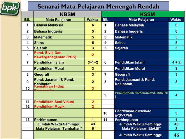 Transformasi Kurikulum Sekolah Menengah KSSM | PPT