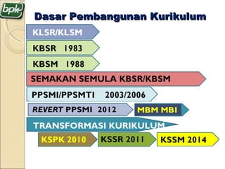 Transformasi Kurikulum Sekolah Menengah KSSM | PPT