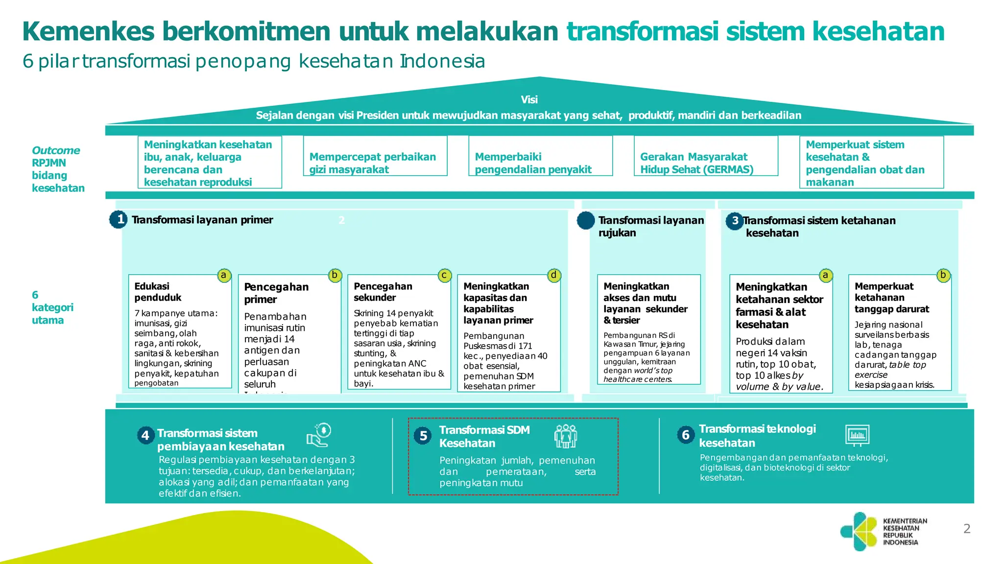 Transformasi layanan Primer dan SDM Kesehatan | PPTX