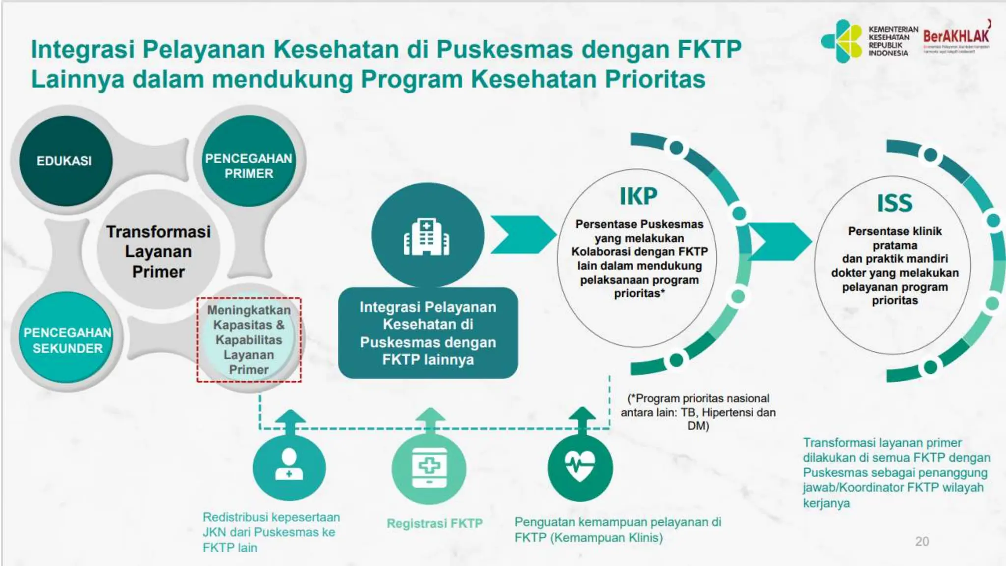 Transformasi layanan Primer dan SDM Kesehatan | PPTX