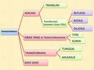 Transformasi Geometri Kelas 11 Kurikulum Merdeka | PDF