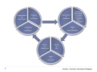 Transformasi pemasaran era new wave oleh ARS | PPTX