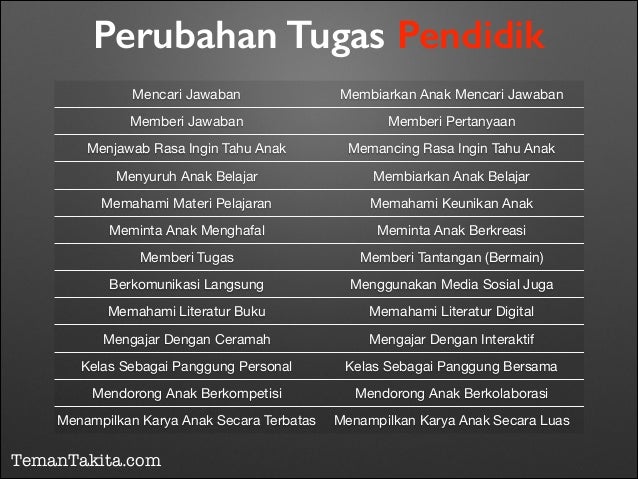 Transformasi peran guru di era pendidikan digital Transformasi peran guru di era pendidikan digital