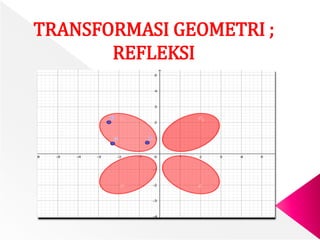 transformasi geometri ;refleksi (pencerminan) | PPTX