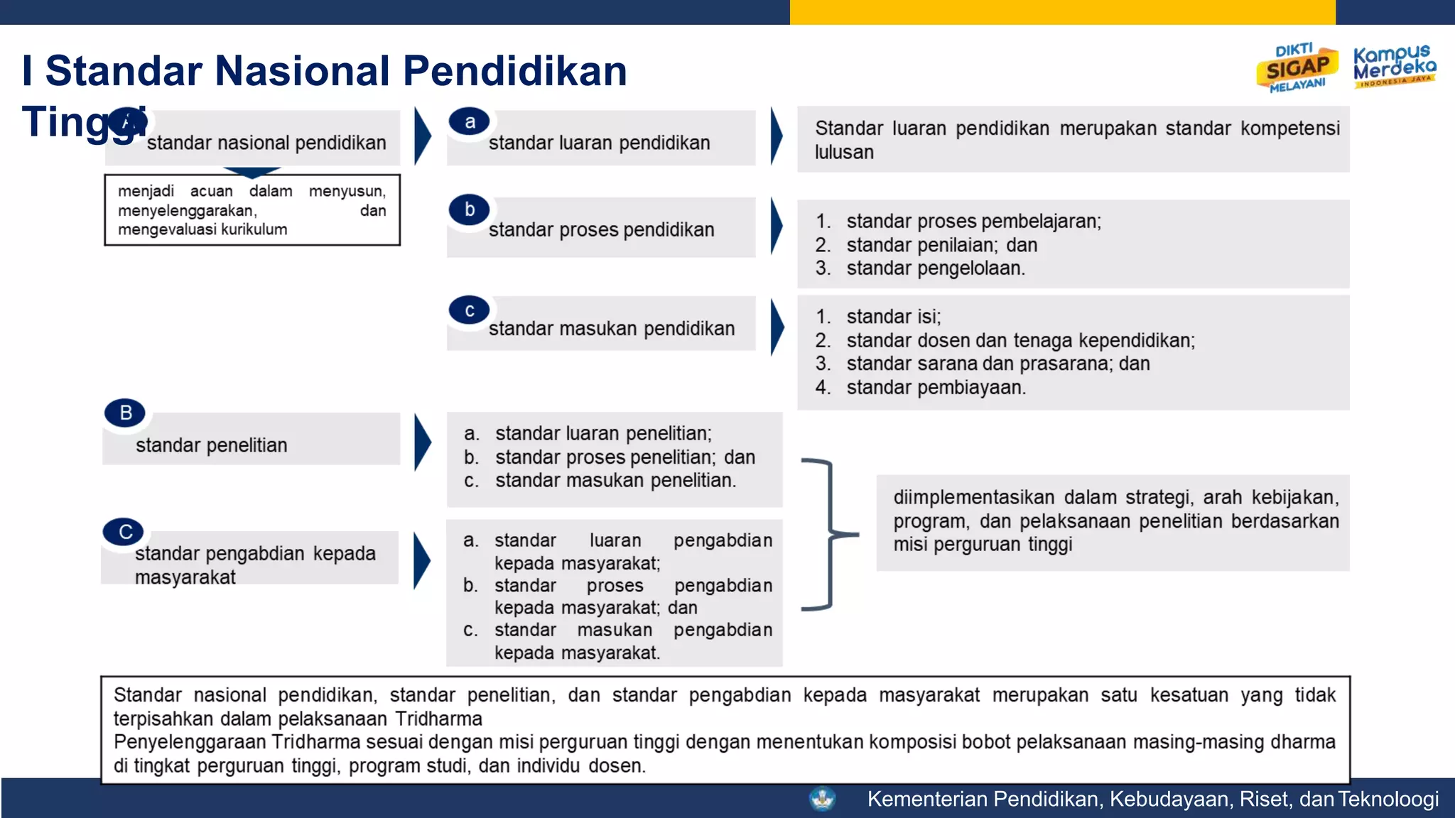 Transformasi Standar Nasional dan Akreditasi Dikti-06 sept 2023.pptx