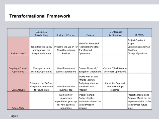Transformation, Transition, and the PMO, a new framework | PPT