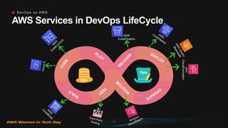 Transformational DevOps with AWS Native Tools | PDF