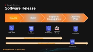 Transformational DevOps with AWS Native Tools | PDF