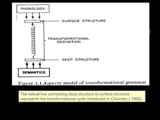 Transformational Grammar by: Noam Chomsky | PPTX