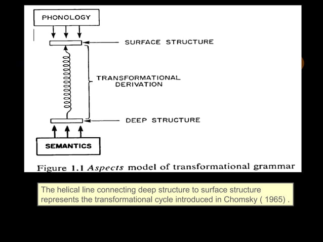 Transformational Grammar by: Noam Chomsky | PPTX | Technology & Computing