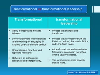 Transformational leadership | PPT