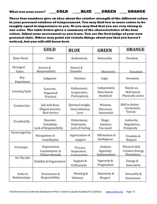 Transformational leadership development plan | PDF