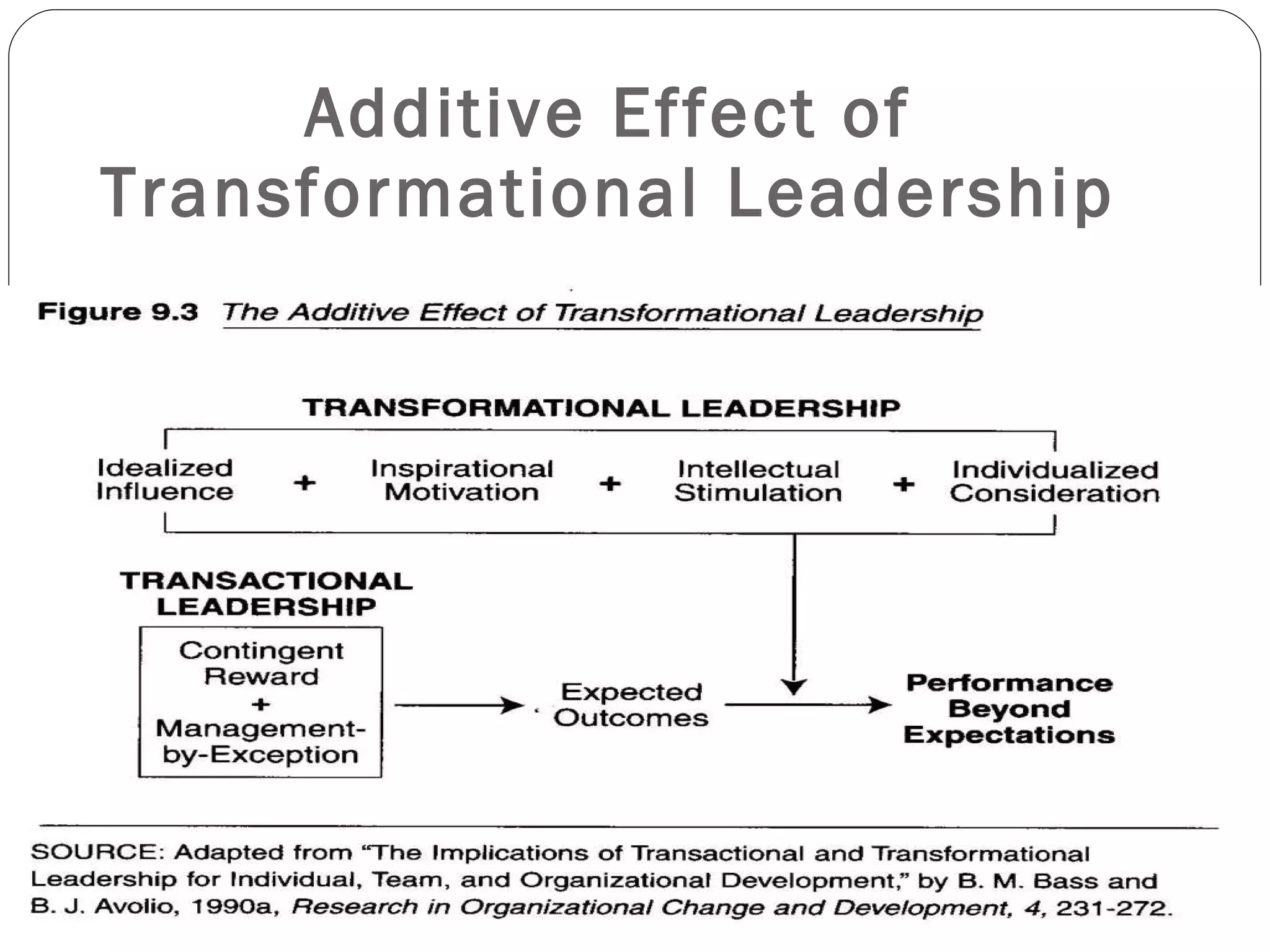 Transformational leadership theory latst | PPT