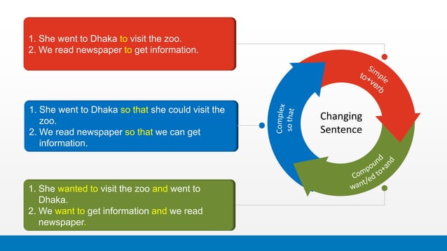 Transformation of Sentences (Changing Sentence) | PDF