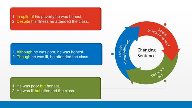 Transformation of Sentences (Changing Sentence) | PDF