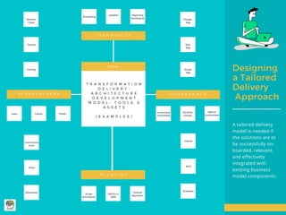 Transformation delivery architecture development model canvas ...