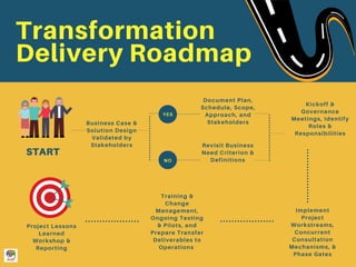 Transformation delivery architecture development model canvas ...