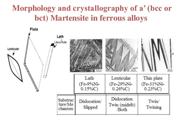 Transformation of martensite