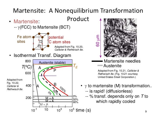 Transformation of martensite