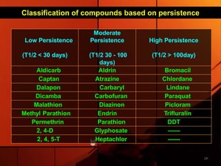 Transformation of pesticides in the environment | PPTX
