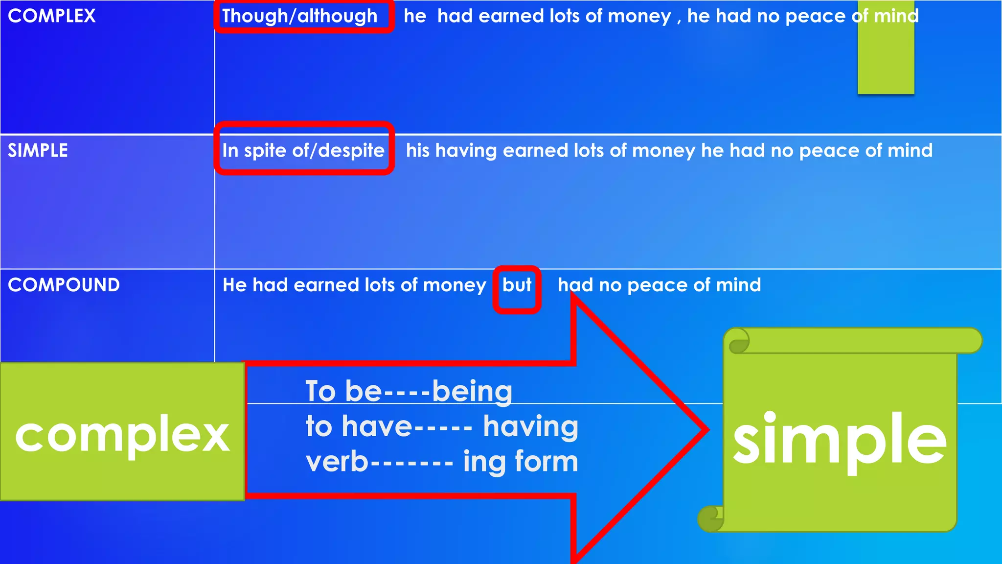 Transformation of sentence | PPT