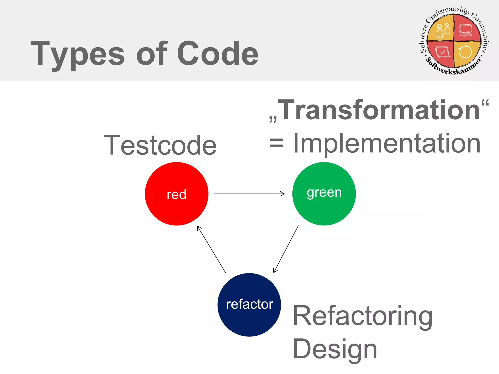 Transformation Priority Premise @Softwerkskammer MUC | PPT